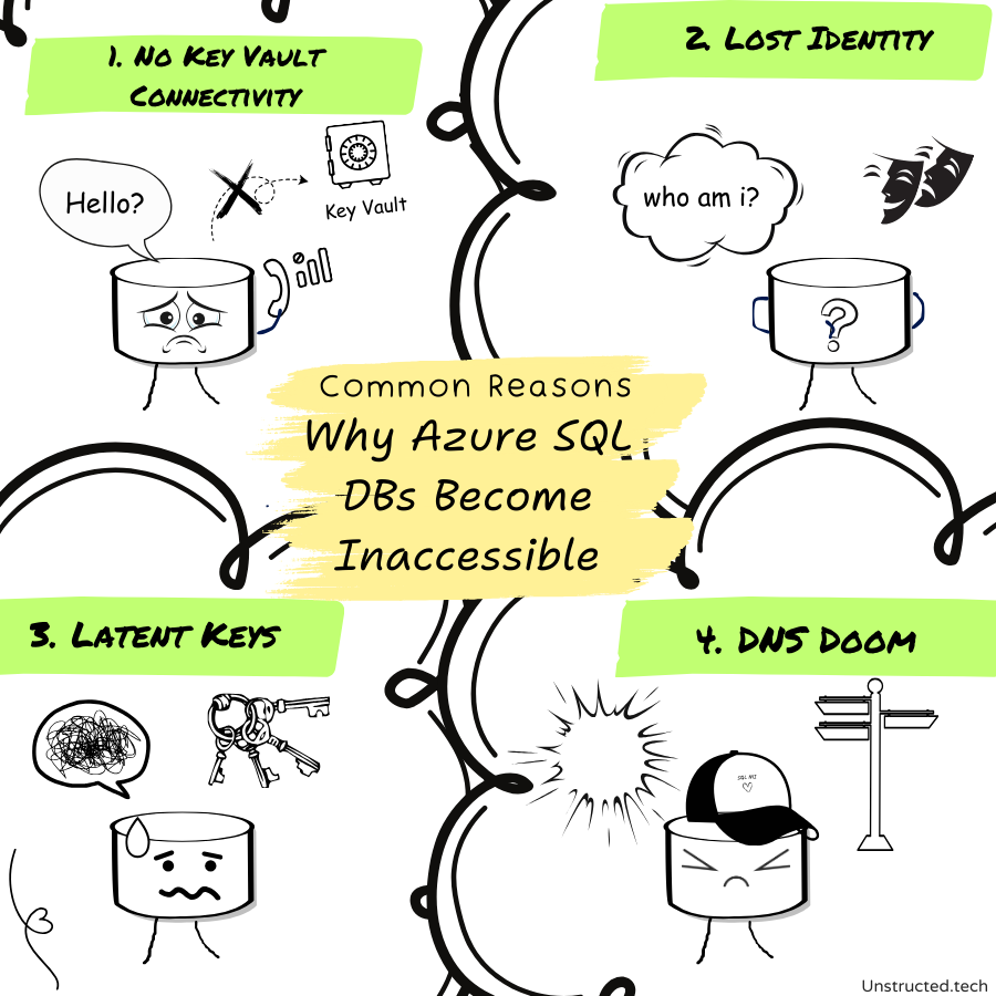 Why Azure SQL DBs become Inaccessible – UnstructedTech.com